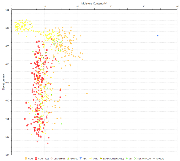 SoilStats – Yong Technology