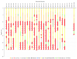 SoilStats – Yong Technology